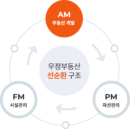 사업소개 | 우체국시설관리단
